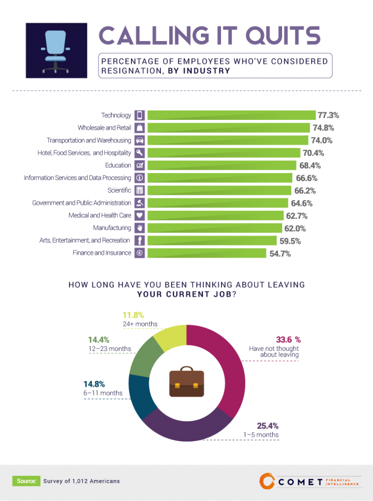 These Are The Industries With The Most Dissatisfied Employees ⋆