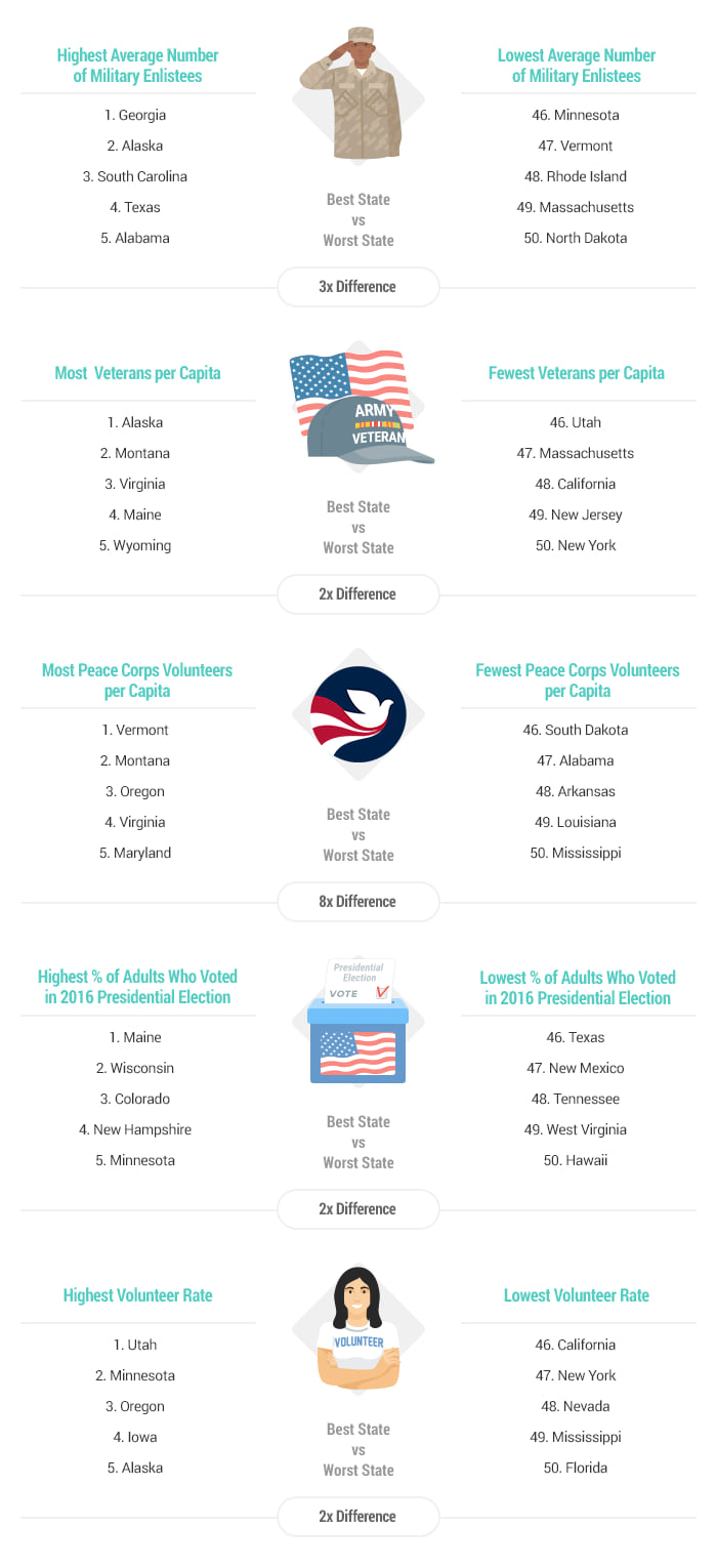 These are the most (and least) patriotic states in the U.S.